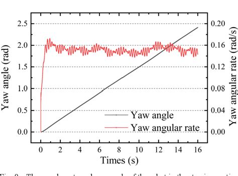 Figure 8 From Hydrodynamics Simulation Of A Dual Fin Propelled Biomimetic Amphibious Robot