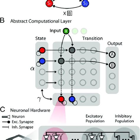 Real Time Neuromorphic Agent Able To Perform The Context Dependent