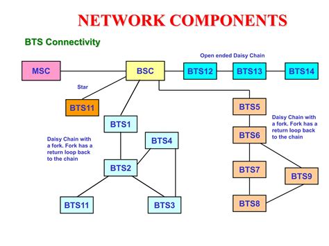 In Depth Basics Of Gsm For Beginner Telecom Ppt