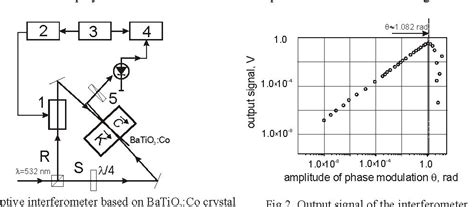 Figure 1 From A Super Sensitive Linear Adaptive Interferometer Based On Photorefractive Batio3