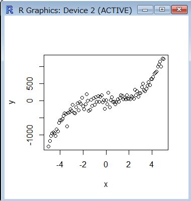 Rによるデータサイエンス非線形回帰分析 多項式回帰 日常メモ