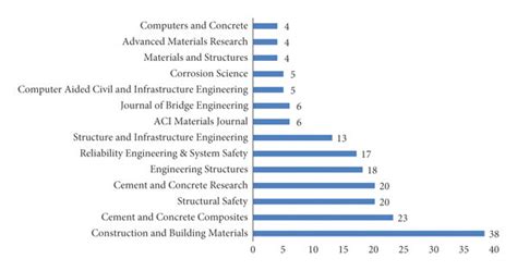 Top 14 Journals For Research On Service Life Prediction Of Rc