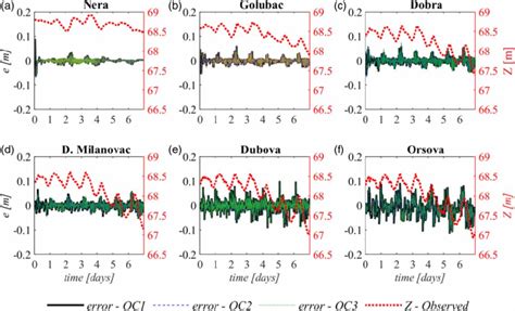 process error timeseries primary y axis and observed water levels
