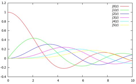 Spherical Bessel Function Integral Representation C Program