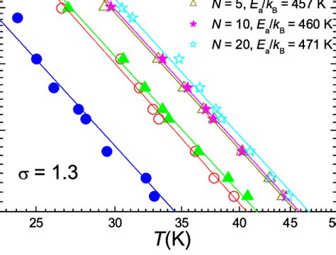 Color Online Log Log Plot Showing The Variation With Temperature Of Download Scientific
