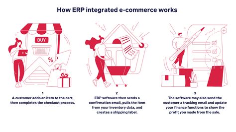 Erp E Commerce Integration Applications Benefits And Resources