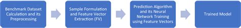 Linear Flow Diagram Of Proposed Methodology Download Scientific Diagram