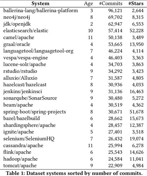 Table 1 From Characterizing Commits In Open Source Software Semantic Scholar