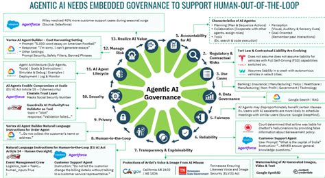 Agentic Ai Needs Embedded Governance For Human Out Of The Loop Ydc