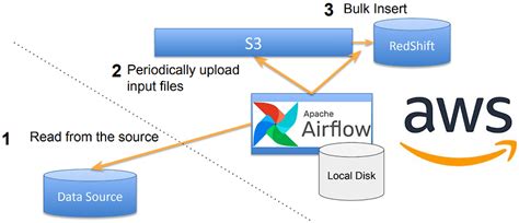 Airflow Mysql 테이블 복사하기 2