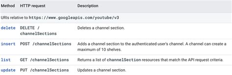 Youtube Apis For Developers Functionalities Faqs And Common Errors Phyllo