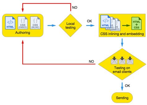 my current html email development workflow — sitepoint