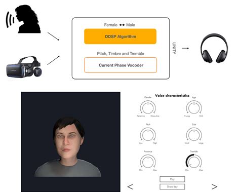 Voice Transformations Using Differentiable Signal Processing Danish