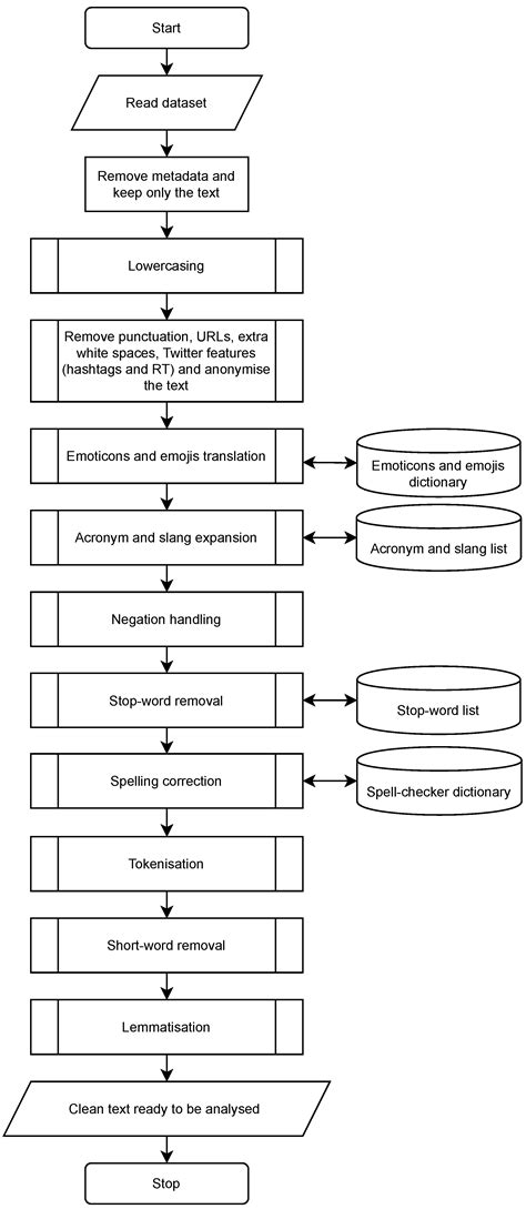 Evaluating The Effectiveness Of Text Pre Processing In Sentiment Analysis