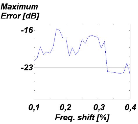 Maximum Value Of Error Peaks Compared With The Estimated Value Using Download Scientific
