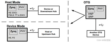 zynq usb按键裸机和系统下的读写操作 zynq fpga axi arm csdn专栏