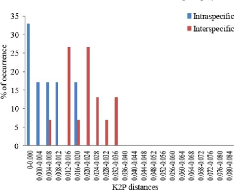 Figure 1 From The Utility Of Rbcl And Matk Regions For Dna Barcoding Analysis Of The Genus