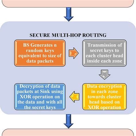 Proposed Secure Routing Protocol Block Diagram Download Scientific
