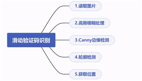 作为一只python爬虫，如何破解滑动验证码？ 知乎