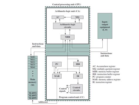 John Von Neumann Computer Architecture Types Of Computer Architecture
