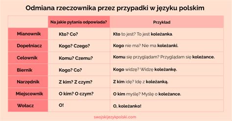 Grammatical Cases In Polish Noun Declension Swojski Język Polski
