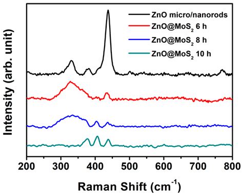 Znomos2 Coreshell Heterostructures Enabling Improved Photocatalytic Performance