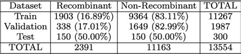 Table 1 From Discovering Mathematical Patterns Behind Hiv 1 Genetic Recombination A New