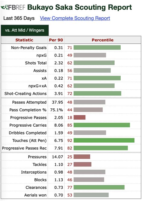 Fbref Data Scraping Walk Through Pt2 Pitch Iq