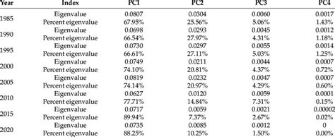 Result Of The Principal Component Analysis Download Scientific Diagram