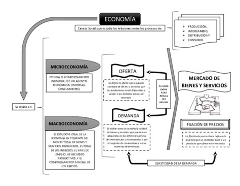 Doc Mapa Conceptual Economia