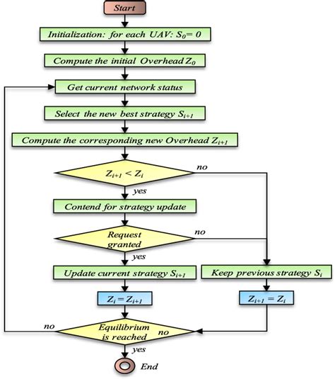 Figure 2 From A Game Theory Based Efficient Computation Offloading In