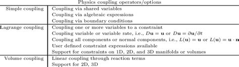 1 Summary Of Available Coupling Options For Different Styles Of Download Scientific Diagram