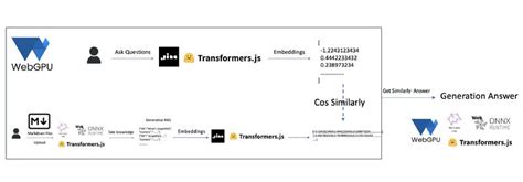 Lee Stott On Linkedin Use Webgpu Onnx Runtime Web Transformerjs