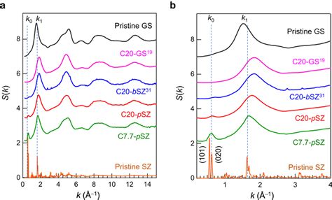 Comparison Of X Ray Diffraction Data A Total Structure Factors S K Download Scientific