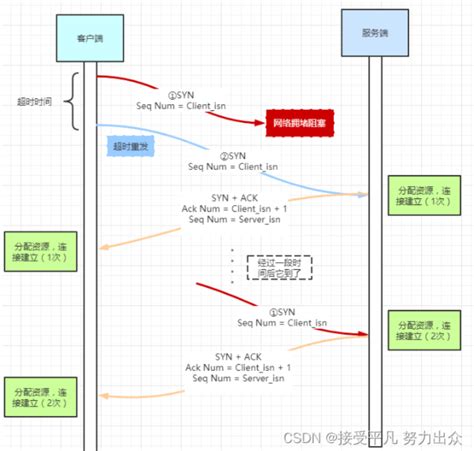 网络篇第十二篇TCP协议通讯流程 阿里云开发者社区
