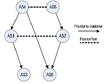 An Annotated AS Graph Representing Contractual Relationships Be Tween Download Scientific