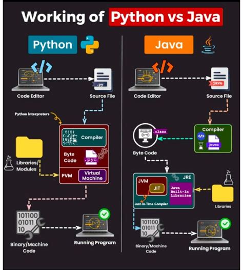 Madhumaran P On Linkedin Python And Java