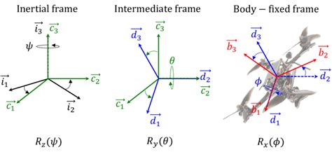 3 Illustration Of The Frames Representation Using Tait Bryan Angles Download Scientific