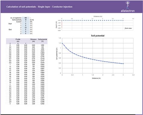 Soil Characteristics Measurements And Potentials All Electron All About High Voltage Systems