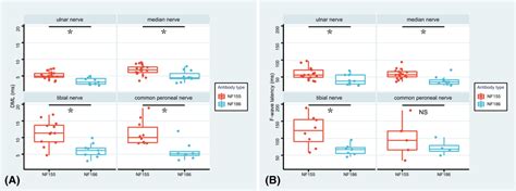Distal Motor Latency And F‐wave Latency Of Anti‐nf186 And Anti‐nf155 Download Scientific