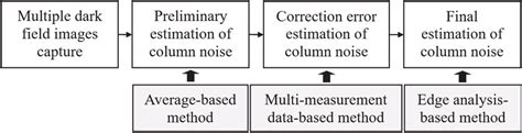 The Computational Flow Chart Of Column Noise Correction Download