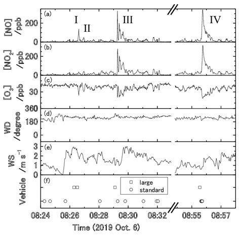 Concentrations Of A No B No 2 And C O 3 With D Wind Speed And