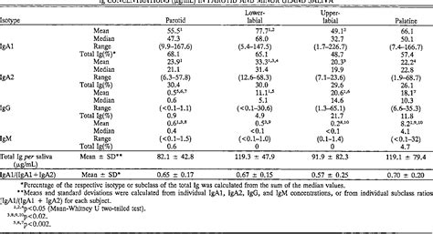 Table 1 From Immunoglobulin Isotypes In Human Minor Gland Saliva Semantic Scholar