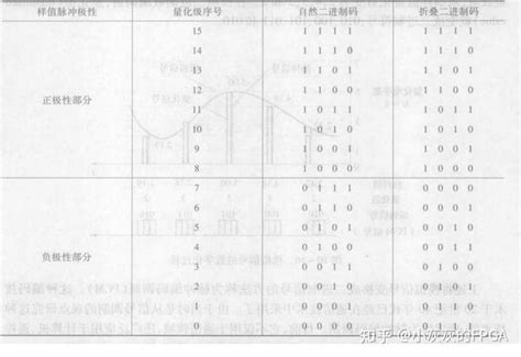 通信原理板块——脉冲编码调制pcm 知乎