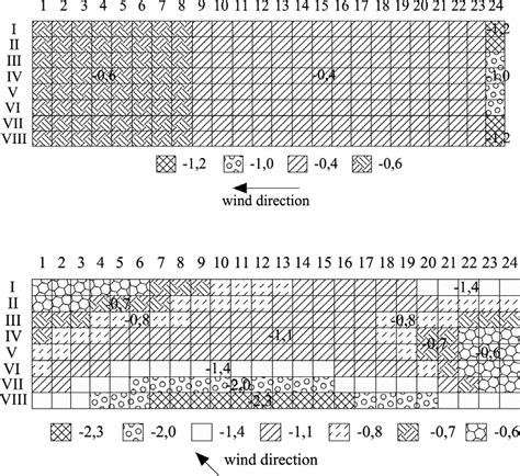 Comparison Of External Pressure Coefficient Maps For The Wind In Download Scientific Diagram