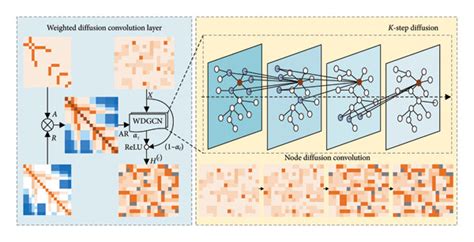 A Weighted Diffusion Graph Convolutional Network For Relation