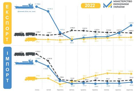 Структура експорту України в 2022