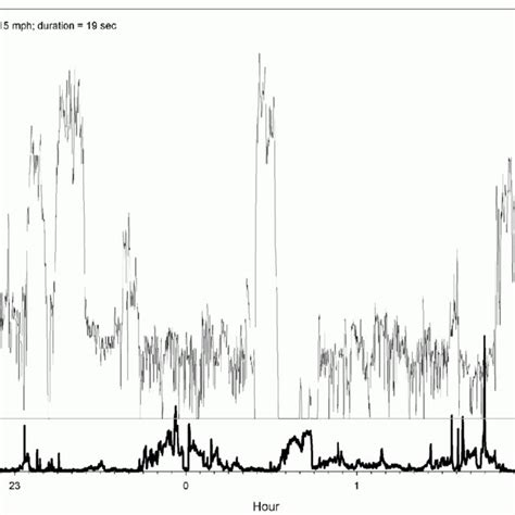 Left Axis Plot Of Pm 2 5 1 Second Data Lower Dark Line Right Axis