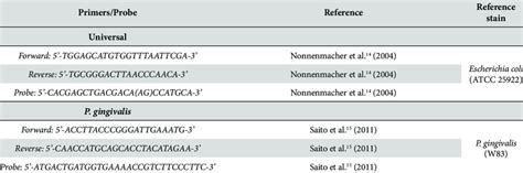 Primersprobes And Reference Stains Used For Microbial Quantification