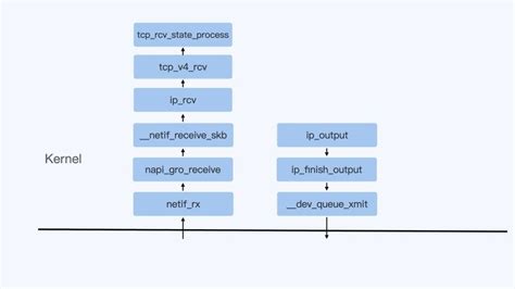 Learnk8s On Linkedin The Article Addresses A Network Latency Issue In Container Networks Where